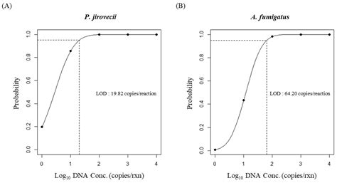 Development Of A Multiplex Real Time Pcr Assay For The Simultaneous