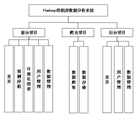 计算机毕业设计之租房数据分析系统 Csdn博客