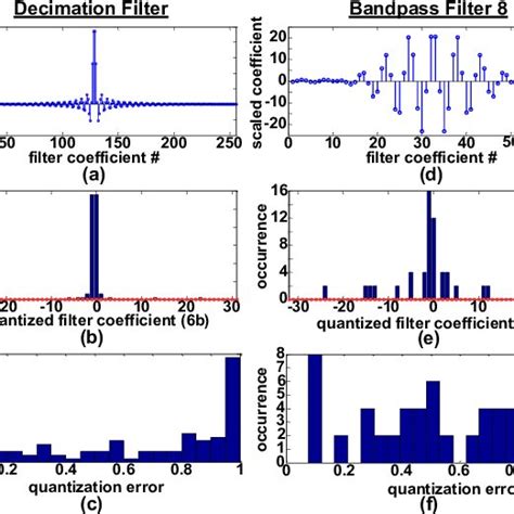 floating point quantization of filter coefficients to the 6 bit level