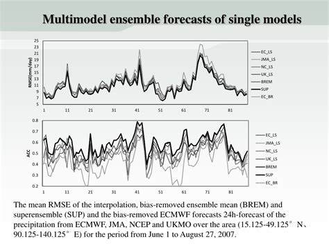 Ppt Statistical Downscaling Of Precipitation Multimodel Ensemble Forecasts Powerpoint