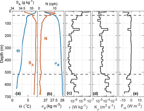 Temporal Mean Of Measurements Collected By The Microstructure Profiler