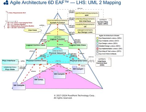 Agile Architecture UML 2 Live Expert Virtual Training