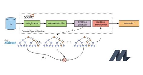 Ralph Clayton On Linkedin Productionizing Distributed Xgboost To Train