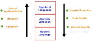 Microcontroller Assembly Language Programming