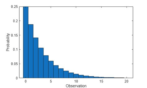geometric distribution