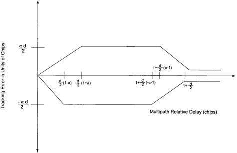 Theoretical Pseudorange Multipath Error Envelope For The Case Of