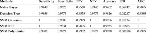 Detection Performance With Hybrid Glcm Haralick Featuers And