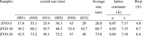 The Calculated Lattice Constants And Crystal Size Download Scientific Diagram