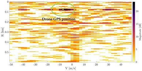 Remote Sensing Free Full Text Rényi Entropy Based Adaptive Integration Method For 5g Based
