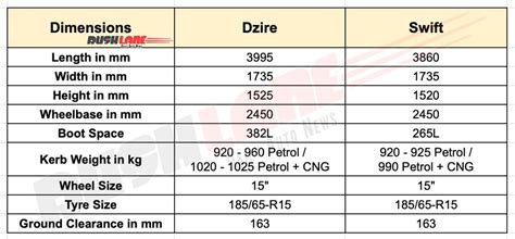 Maruti Suzuki Dzire Vs Swift Comparison Sedan Or Hatchback