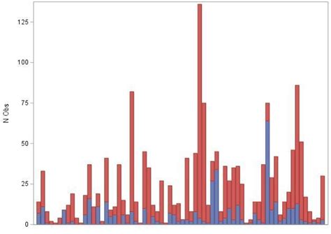 Solved Proc Sgplot Ordering By Category And Group Sas Support