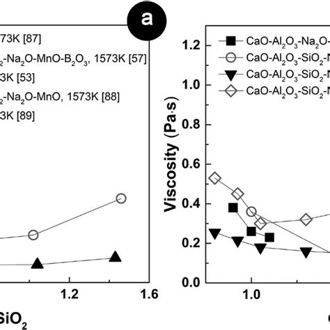 A Viscosity Of Cao Sio2 Based Mold Fluxes With Different Al2o3 Sio2 Download Scientific