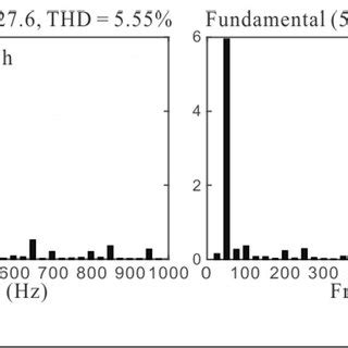 FFT Analysis Of Simulation Waveform Under The Condition Of Grid Voltage Download Scientific