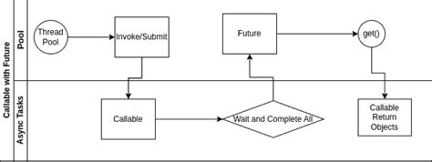 Returning A Value After Finishing Threads Job In Java Baeldung中文网