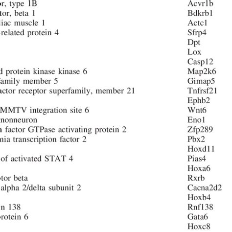 selected differentially expressed transcripts with proven expression in