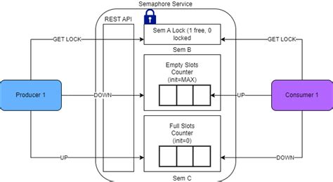 Producer Consumer Pattern Implementation Using The Semaphore Service Subflow · Github