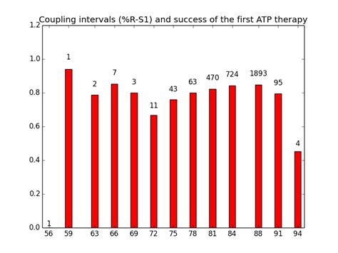 Combined Dataset Coupling Interval Versus The Success Of Vt