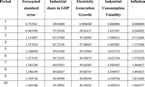 Forecast Error Variance Decomposition Download Scientific Diagram
