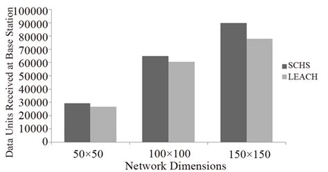 Data Units Received At Base Station Download Scientific Diagram