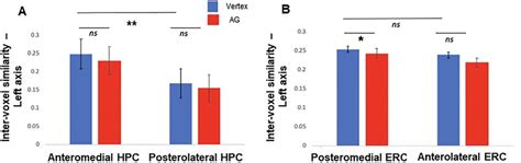 Effects On The Intervoxel Similarity Along The Hpc And Erc Axes As A