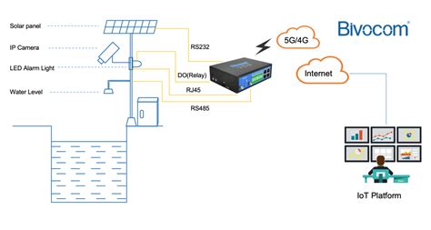 IoT Gateway With Ubuntu Empowering Smart Connectivity Bivocom