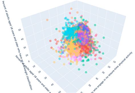 Github Saganaga Obesity Prediction Model A Model To Predict Based On Demographic Features And