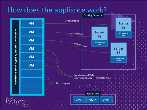 Ppt Virtualizing Microsoft Sql Server With Hyper V Powerpoint