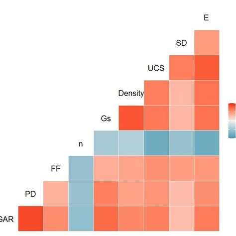Correlation Matrix With Blue Colour For Negative And Orange Colour For