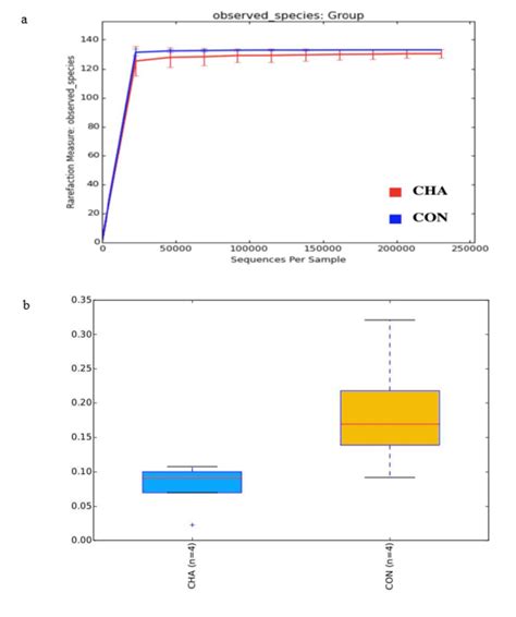 A Species Richness Rarefaction Curve And B Species Evenness Heips Download Scientific