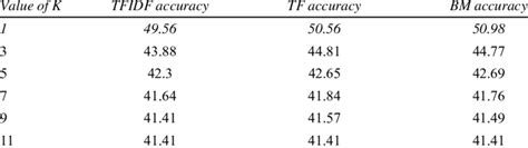 Knn Accuracy When Tfidf Tf And Bm Are Employed Download Table