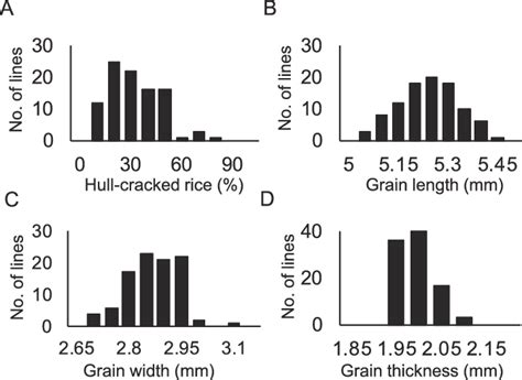 Frequency Distributions Of Hull Cracked Rice And Grain Size In Download Scientific Diagram