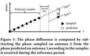 Bluetooth AoA Direction Finding Study Finds Limitations BeaconZone Blog