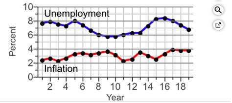 Solved 10 Unemployment 8 6 4 2 Inflation 2 46 8 10 12