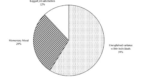 Partitioning The Within Individual Variance In Job Satisfaction