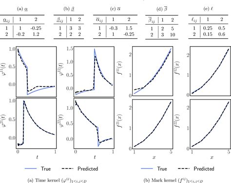 Table 5 From Neural Hawkes Non Parametric Estimation In High Dimension