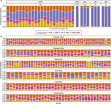 Repeat Specific Diversity Across Internal And External Cohorts A