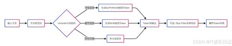 【elasticsearch面试必知】elasticsearch分词器（tokenizer）深度解析：从原理到最佳实践