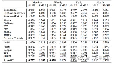 TimeGPT第一个时间序列的大模型 腾讯云开发者社区 腾讯云