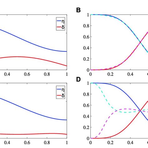 A−c Evolution Of The Parameters η Solid Blue Line And δ Solid Red