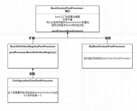 深入理解 Spring Beanfactorypostprocessor的回调（二） 阿里云开发者社区