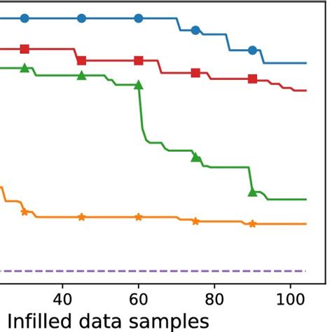 Evolution Of The Obtained Optimum Value For The Optimization Of A