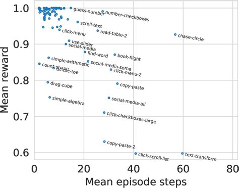 Figure 14 From A Data Driven Approach For Learning To Control Computers Semantic Scholar