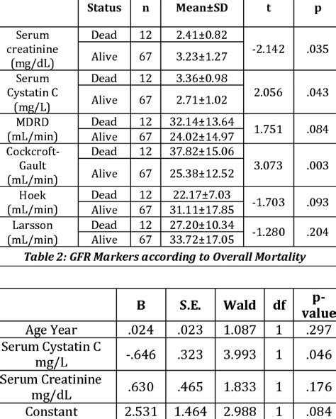 Baseline Characteristic Of All Patients Data Are Shown As Mean±standard