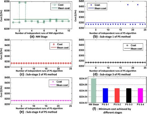 Performance Of Different Optimization Stages Of Proposed Scheme For