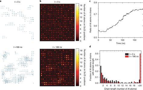 Results Of 3d Atomistic Diffusion Simulation Showing The Evolution Of