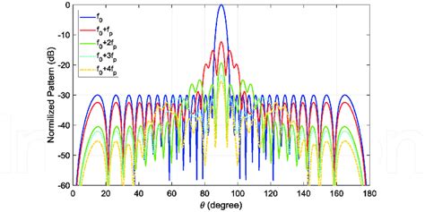 The Array Patterns Of Tmla With Chebyshev Weighting At The Fundamental