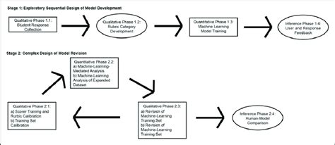 mixed methods machine learning predictive model development for the