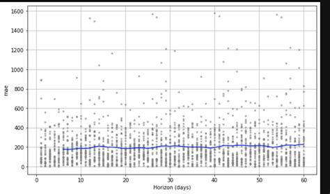 When Use Cross Validation Function From Prophet Mae Decrease As Horizon Increase · Issue 1067