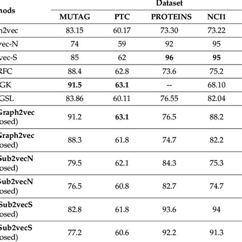 comparison of classification accuracy with deep learning classifiers