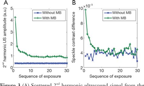 Figure 3 From Ultrasound Modulated Optical Tomography Contrast Enhancement With Non Linear